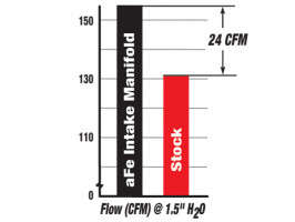 aFe Power 46-10061-AFE BladeRunner Intake Manifold | TrailBuilt Off-Road