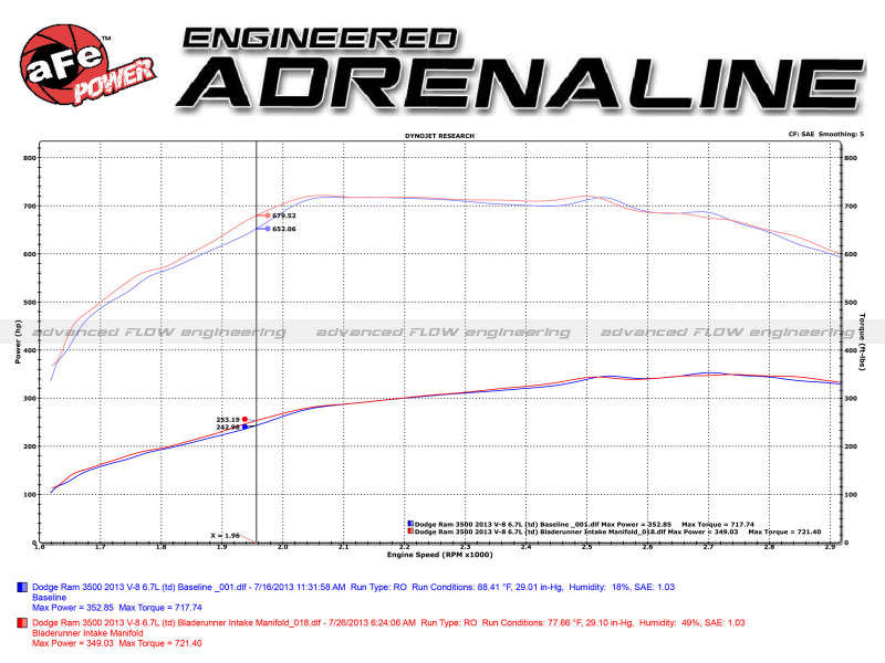 aFe Power 46-10071-1-AFE BladeRunner Intake Manifold (07-10 Dodge Ram ...